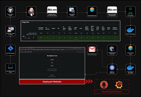 Ultimate Corporate Grade Devsecops Pipeline Automated Kubernetes Deployment With Security Ci