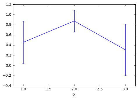 Pythonmatplotlibで両側95信頼区間を図に加える Matplotlib Qiita