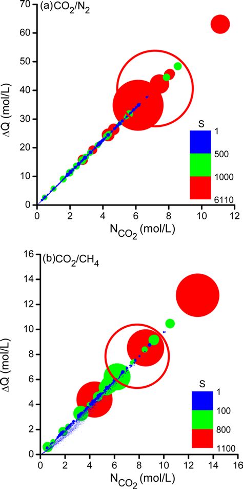 Δq Co 2 Uptake And S Of Mofs Computed At An Adsorption Pressure Of 1
