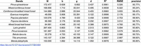 Coefficients Of Age Related Npp Functions For Different Stands For Eq 9