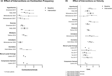 Plot Of Baseline And Postintervention Values Of A Contraction Download Scientific Diagram