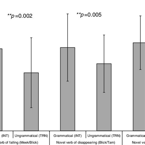 Testing The Semantic Verb Class Hypothesis Adults Participants Mean
