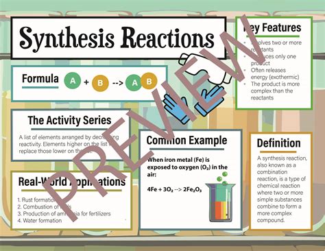 Chemistry Synthesis Reactions Poster Classful