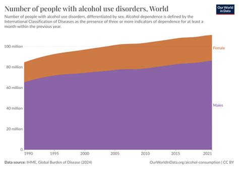 Number Of People With Alcohol Use Disorders Our World In Data