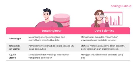 Data Engineer Adalah Pengertian Tugas Skill Dan Toolsnya