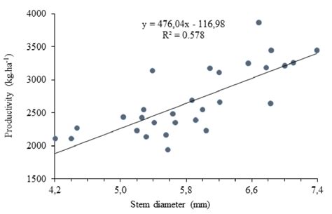Productivity Of The Grains Estimation Under Stem Diameter Of The Crop Download Scientific Diagram
