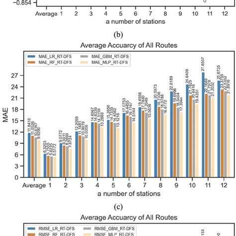 Pdf Real Time Passenger Train Delay Prediction Using Machine Learning