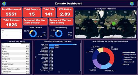 Tushar Parsode On Linkedin Dataanalysis Powerbi Zomato