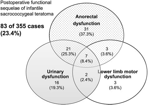 Long Term Outcomes Of Infantile Sacrococcygeal Teratoma Results From A