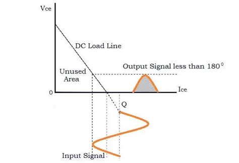 Class C Amplifier Working Principle Applications Advantages
