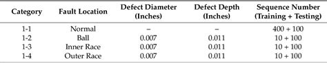 Table 1 From Imbalanced Fault Diagnosis Of Rolling Bearing Using Data Synthesis Based On Multi
