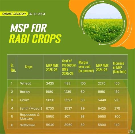 Msp Hike For Rabi Crops Empowering Farmers For A Resilient Future The