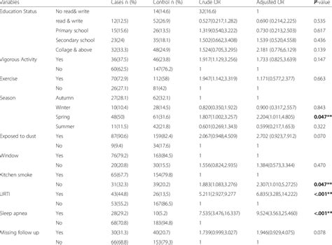 Bivariate And Multivariable Logistic Regression Analyses Of Acute Download Scientific Diagram