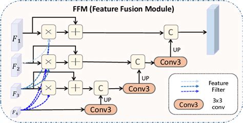 Figure 1 From Camouflaged Object Detection With Feature Grafting And