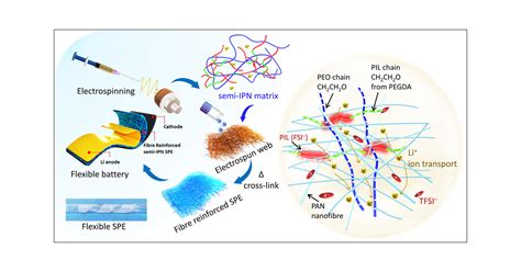 Solid Polymer Electrolytes With Dual Anion Synergy And Twofold Reinforcement Effect For All