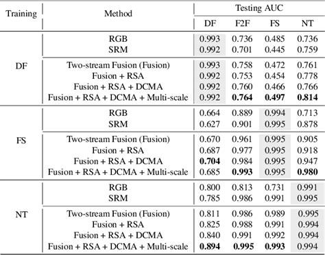 Table 1 From Generalizing Face Forgery Detection With High Frequency