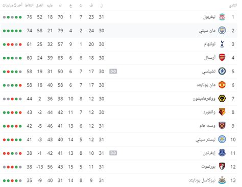 ترتيب الدوري الإنجليزي بعد فوز ليفربول على فولهام