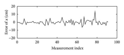 A Error Of Predicted And Measured X Coordinates 91 Impacts For Download Scientific Diagram