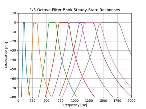 Filter Unexpected Results Using Octavefilter In Matlab Stack Overflow