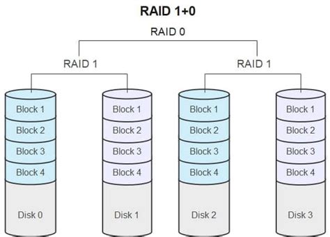 Raid 6 Vs Raid 10 Which One Suits You Best