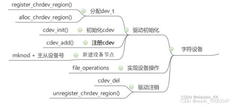 linux 内核 linux内核 csdn csdn博客
