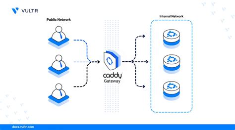 How To Install Caddy Web Server On Ubuntu 22 04 Vultr Docs