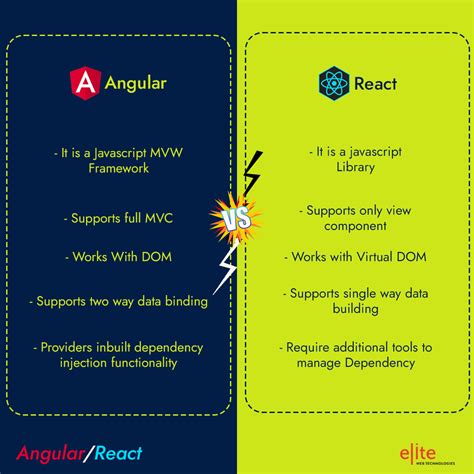 Do You Know The Difference Elite Web Technologies Facebook