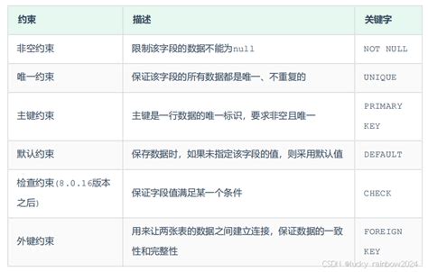 Mysql 约束mysql Add Constraint Csdn博客 Mysql 约束mysql Add Constraint Csdn博客