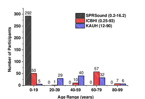 Age Comparison Between Our Database Icbhi 2017 38 And Kauh Database