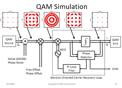 Digital Communications Pll For Phase Demodulation And Carrier