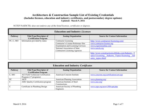 Deliverable 2 List And Examples Of Credentials