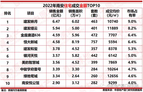 成交30478套！2022年泉州楼市排行榜出炉！成交均价11395元㎡！区域后市核心
