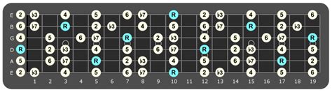 D Dorian Jam Track Funky Groove Guitar Chords Blog