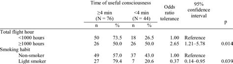 Interconnected Total Flight Hours And Smoking With Time Of Useful