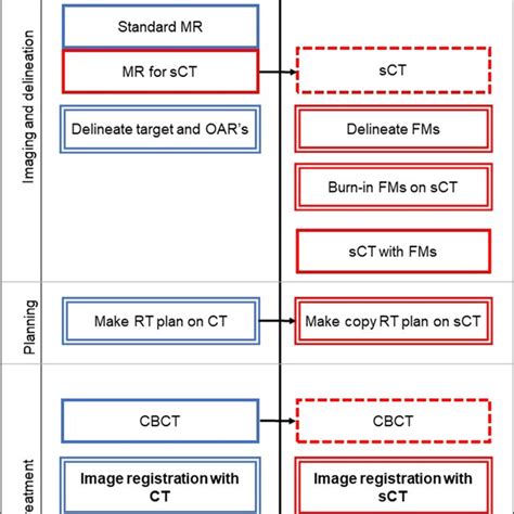 flowchart ct mr workflow in blue and simulated mr only workflow in