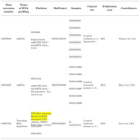 Gpl15314 Arraystar Human Lncrna Microarray V2 0 Arraystar Inc Bioz