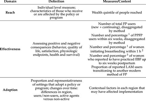 Reach Effectiveness Adoption Implementation And Maintenance Re Aim