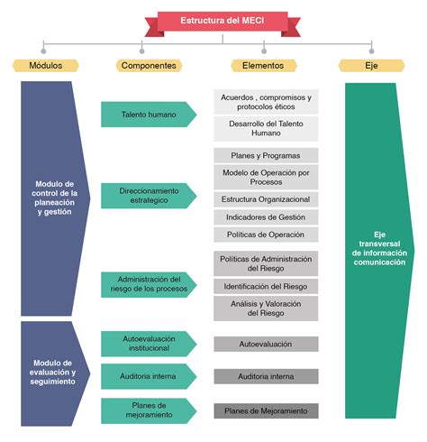 Validar La AplicaciÓn De Las Fases Y Procedimiento De Control Interno