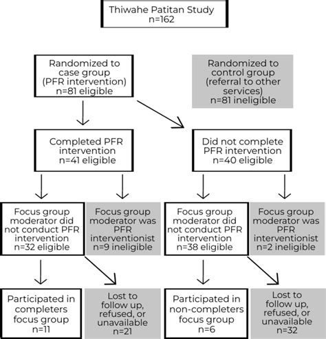 Diagram For Focus Group Participant Selection Download Scientific Diagram