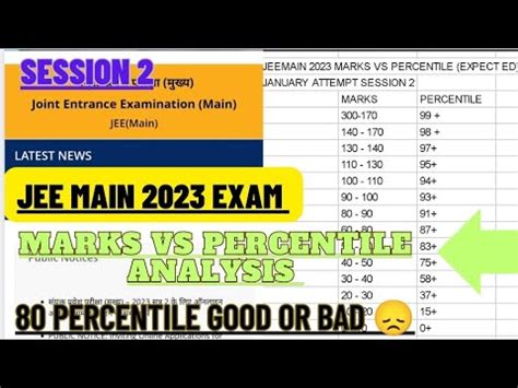JEE MAIN 2023 EXAM MARKS VS PERCENTILE 80 PERCENTILE IS GOOD OR BAD
