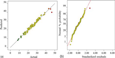 Predicted Versus Actual Values A Normal Probability Plot Versus