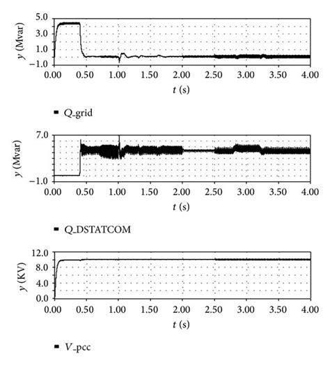 The Reactive Power Compensation Effect Of D Statcom Under Internal And