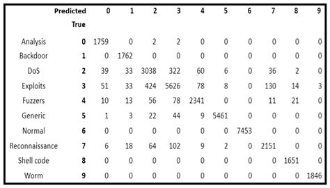 Network Intrusion Detection Using Oversampling Technique And Machine