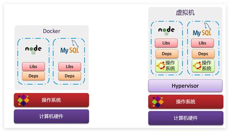 Docker和虚拟机的区别及说明 Docker 脚本之家