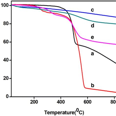 Ft Ir Spectra Of Various Homogeneous And Heterogeneous System A Tpp B