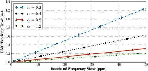 comparison between parabolic interpolator cosine interpolator and