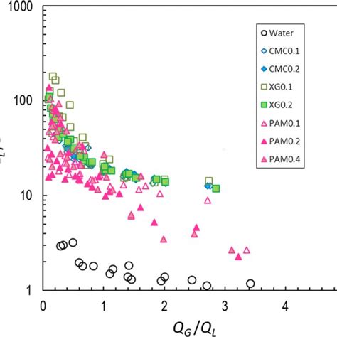 Dimensionless Liquid Slug Length Against Gas Liquid Volume Flow Rate Ratio Download Scientific