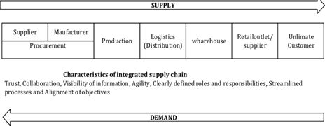 Integrated Supply Chain Model In The Manufacturing Industry Download