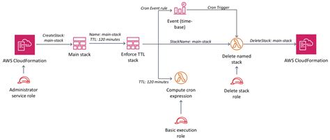 Scheduling Automatic Deletion Of Aws Cloudformation Stacks