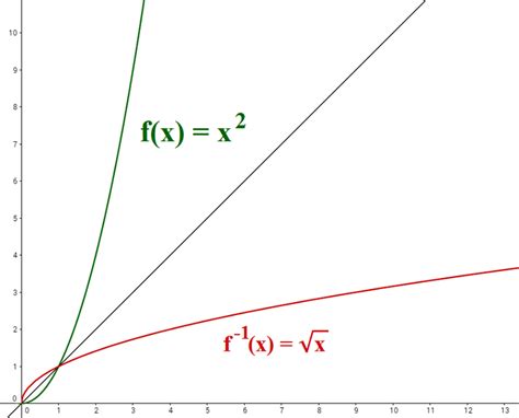 Potenzfunktionen Aufstellen Der Umkehrfunktion